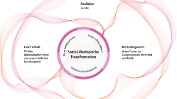 Co-Site | Wie arbeiten wir? - TH Köln