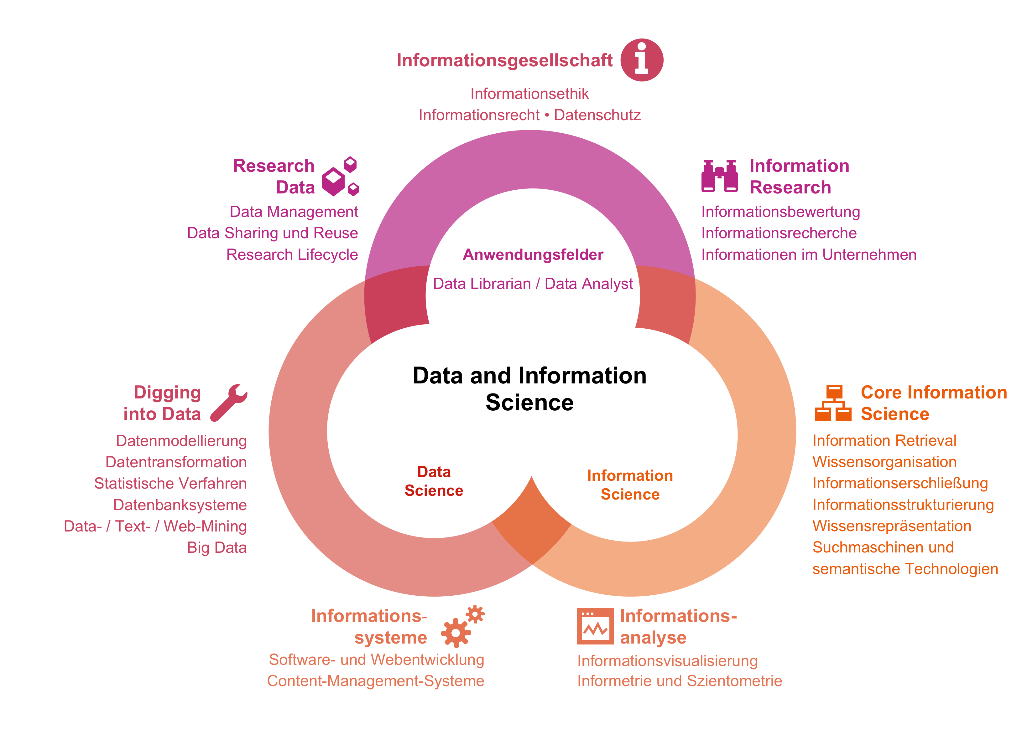 Data and Information Science (Bachelor) – Inhalte - TH Köln